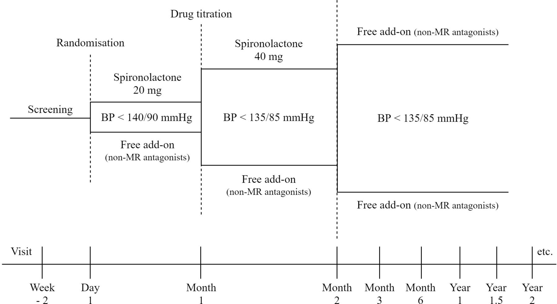 Effect of spironolactone on cardiovascular morbidity and mortality in ...