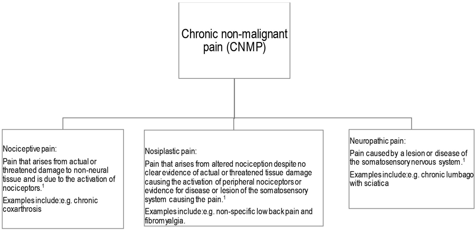 Interventions to facilitate return to work in adults with chronic non ...