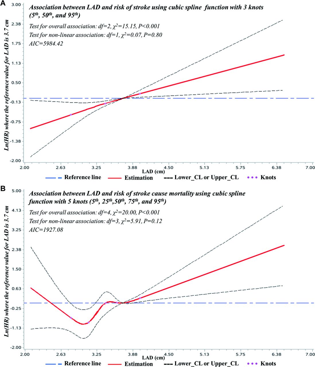 Predictive value of echocardiographic left atrial size for incident ...