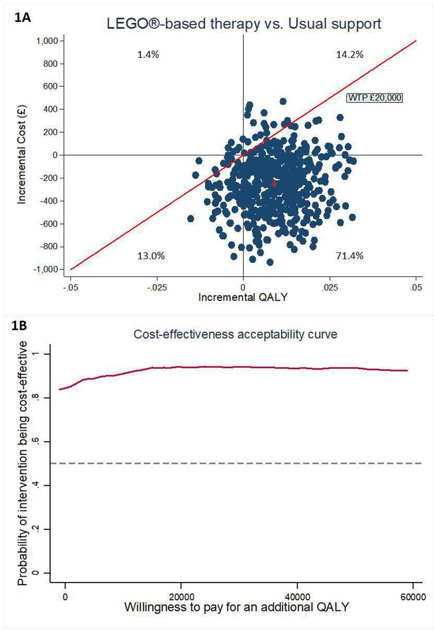 Cost-utility analysis of LEGO based therapy for school children and ...