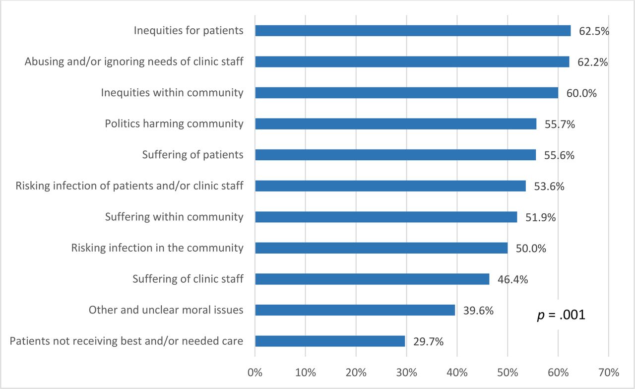 Moral distress among clinicians working in US safety net practices ...