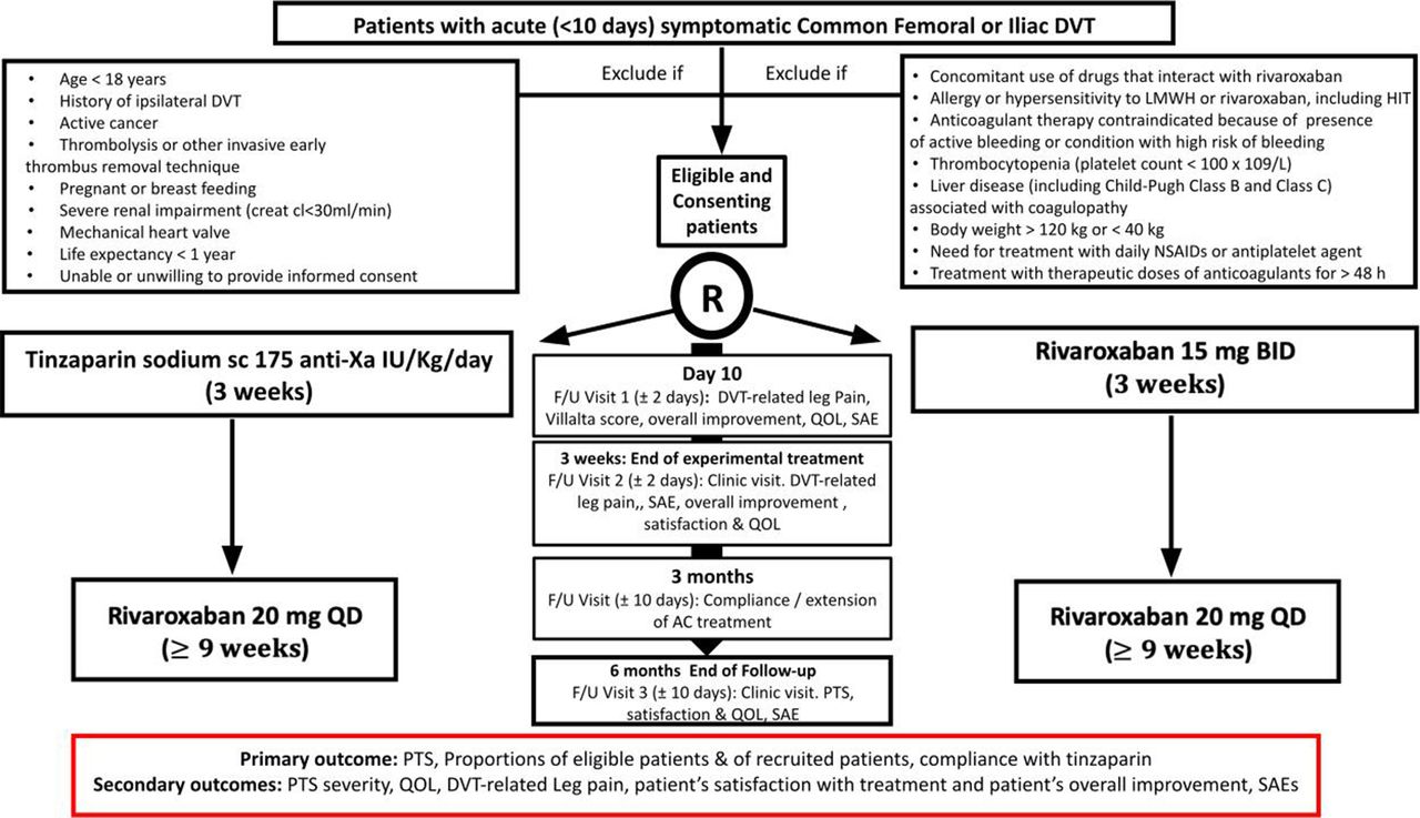 TILE pilot trial study protocol: Tinzaparin Lead-in to Prevent the Post ...