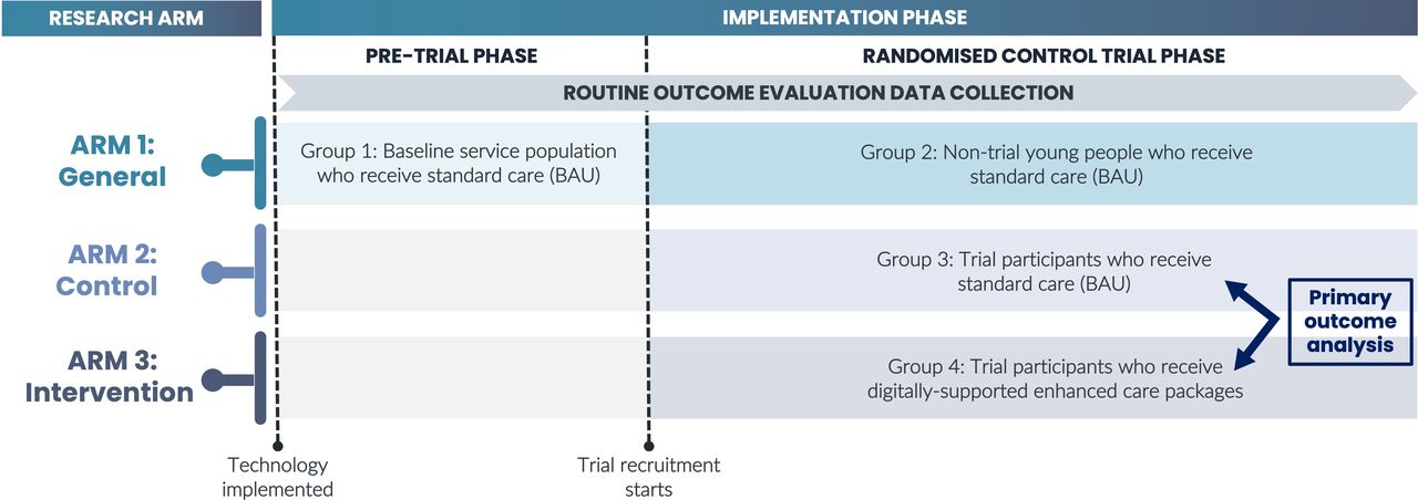 EMPOWERED trial: protocol for a randomised control trial of digitally ...