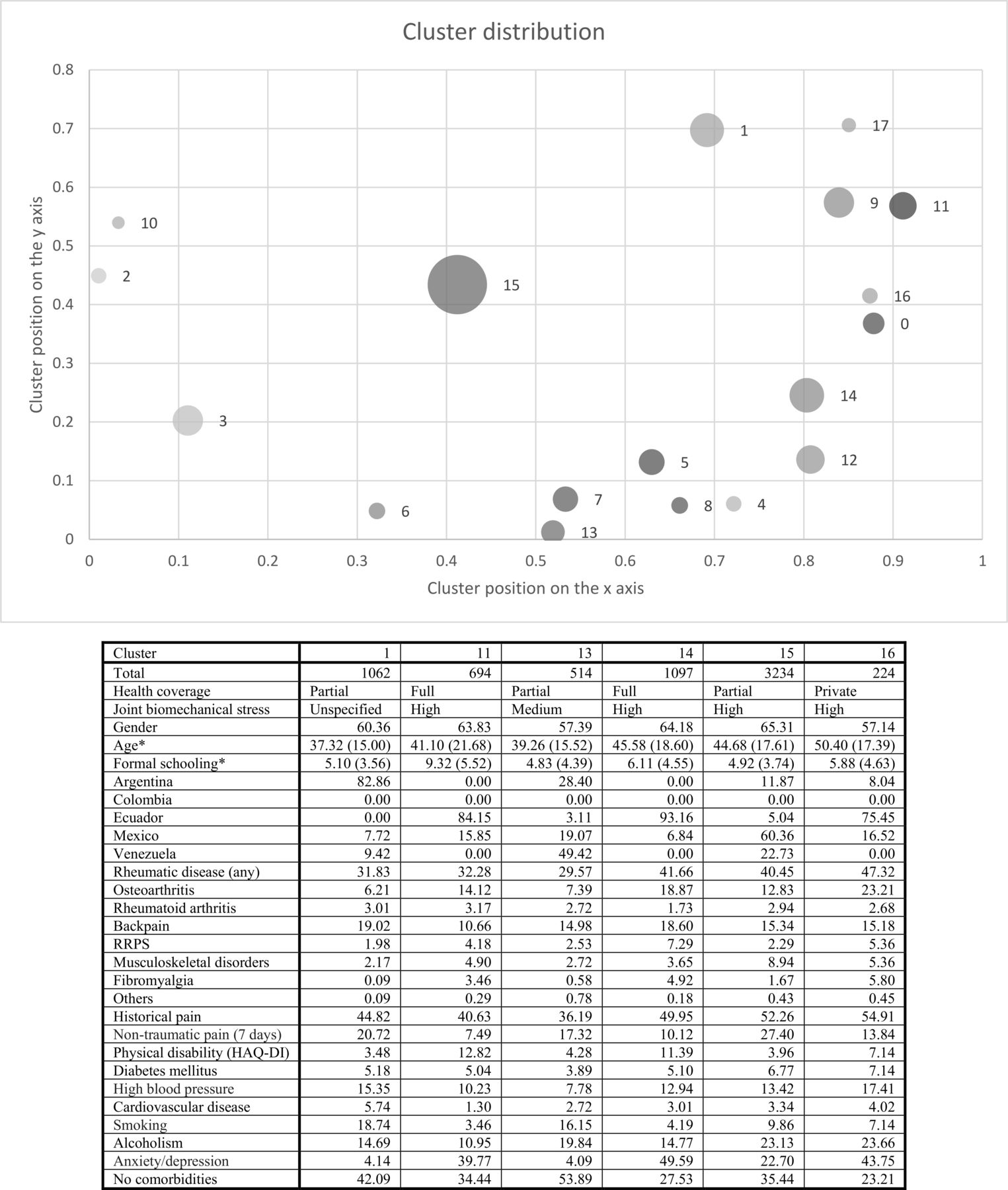 Inequity and vulnerability in Latin American Indigenous and non ...