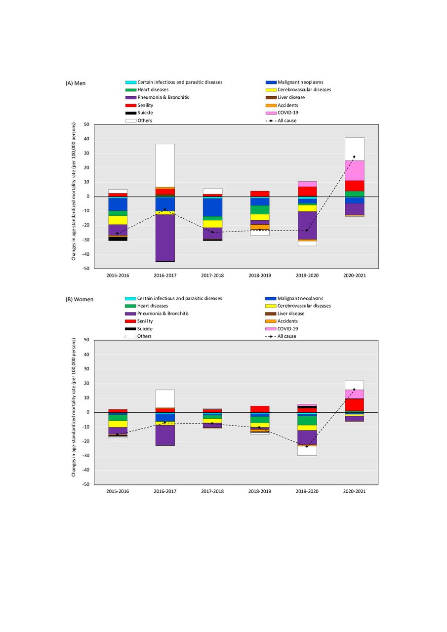 Impact of the COVID-19 pandemic on mortality trends in Japan: a ...