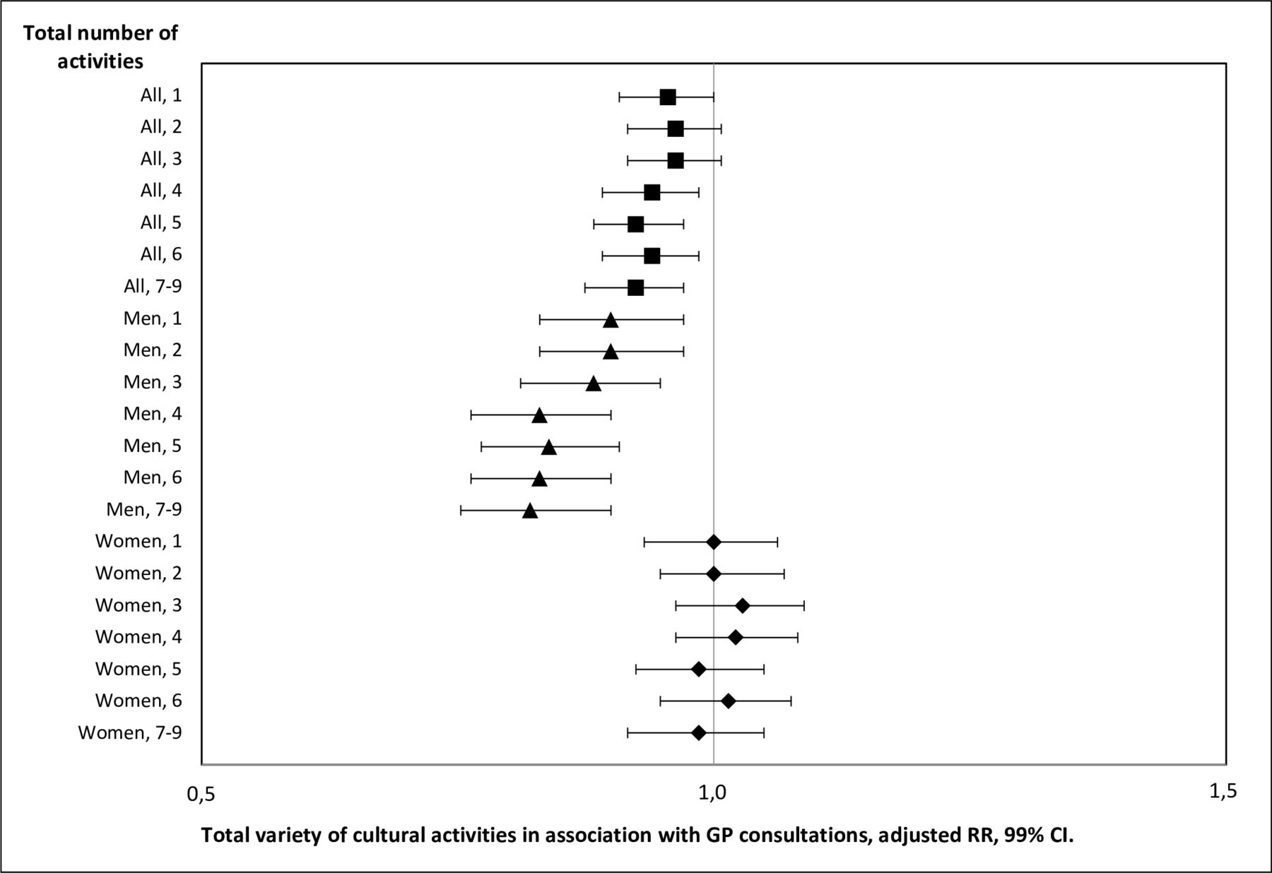 Association between engagement in cultural activities and use of ...