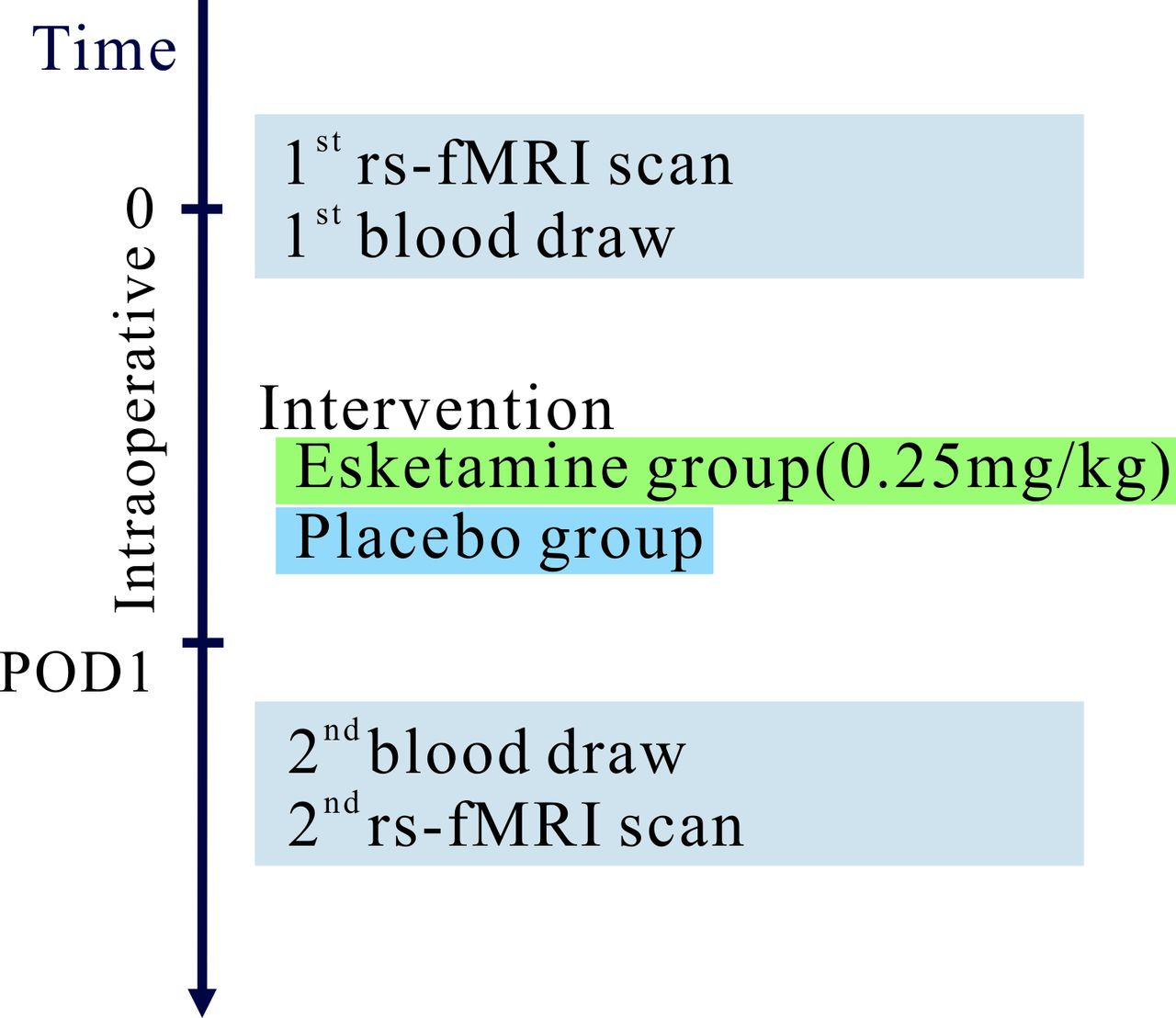 Influence of low-dose esketamine on postoperative depressive symptoms ...