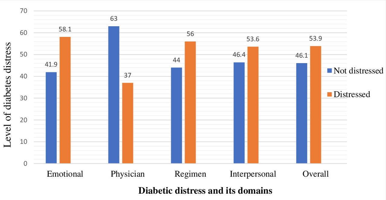 Diabetes-related distress and its associated factors among people with ...