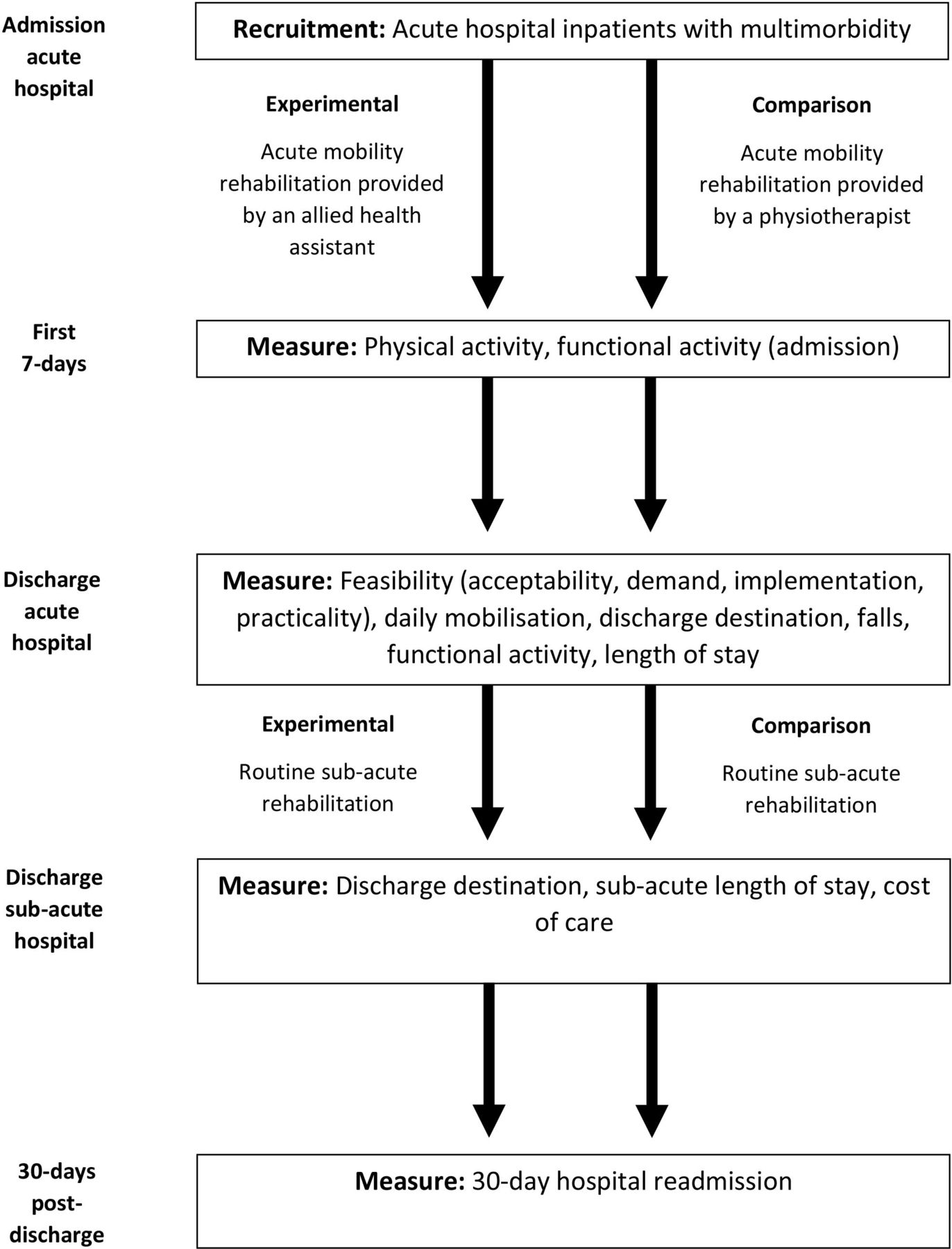 Staying Active with Multimorbidity In Acute hospital settings (StAMInA ...