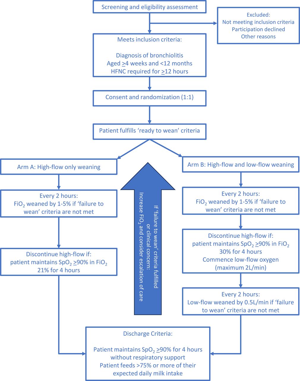 High-flow weaning strategies for infants with bronchiolitis: protocol ...