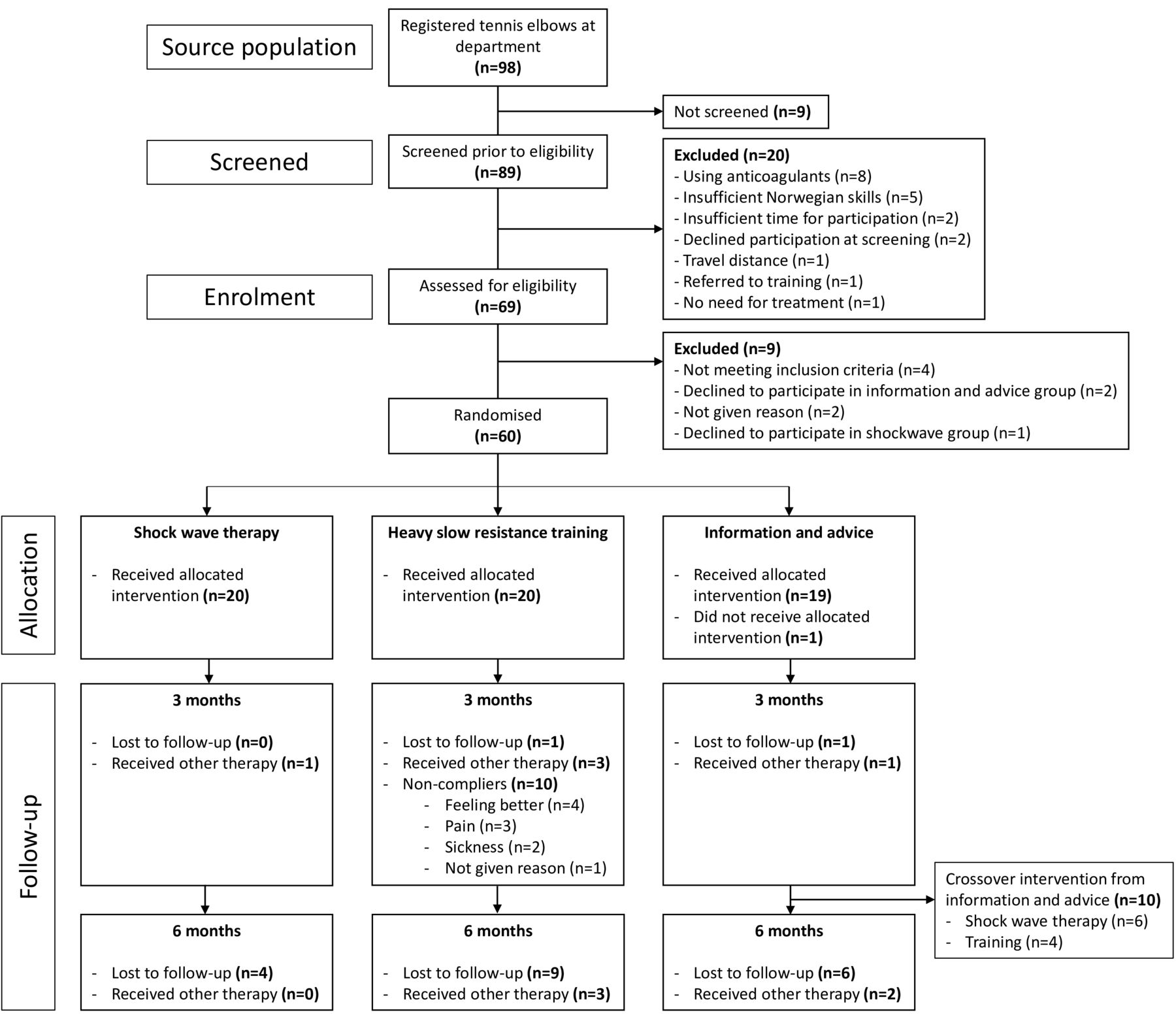 Heavy slow resistance training, radial extracorporeal shock wave ...