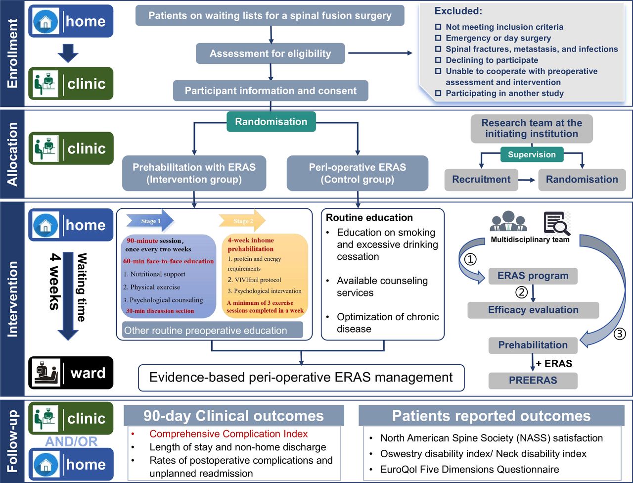 Multimodal prehabilitation combined with perioperative enhanced ...