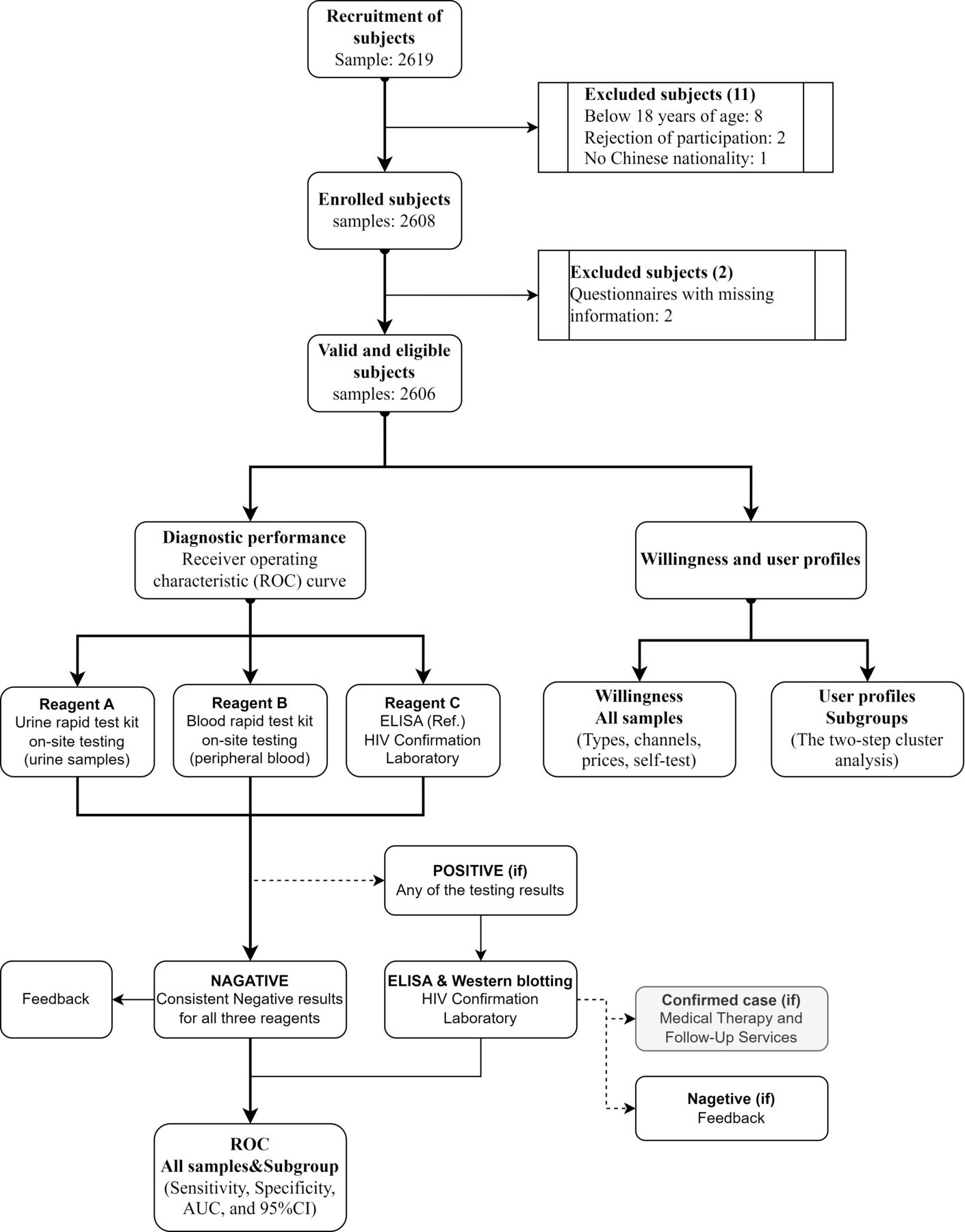 Diagnostic performance evaluation of urine HIV-1 antibody rapid test ...