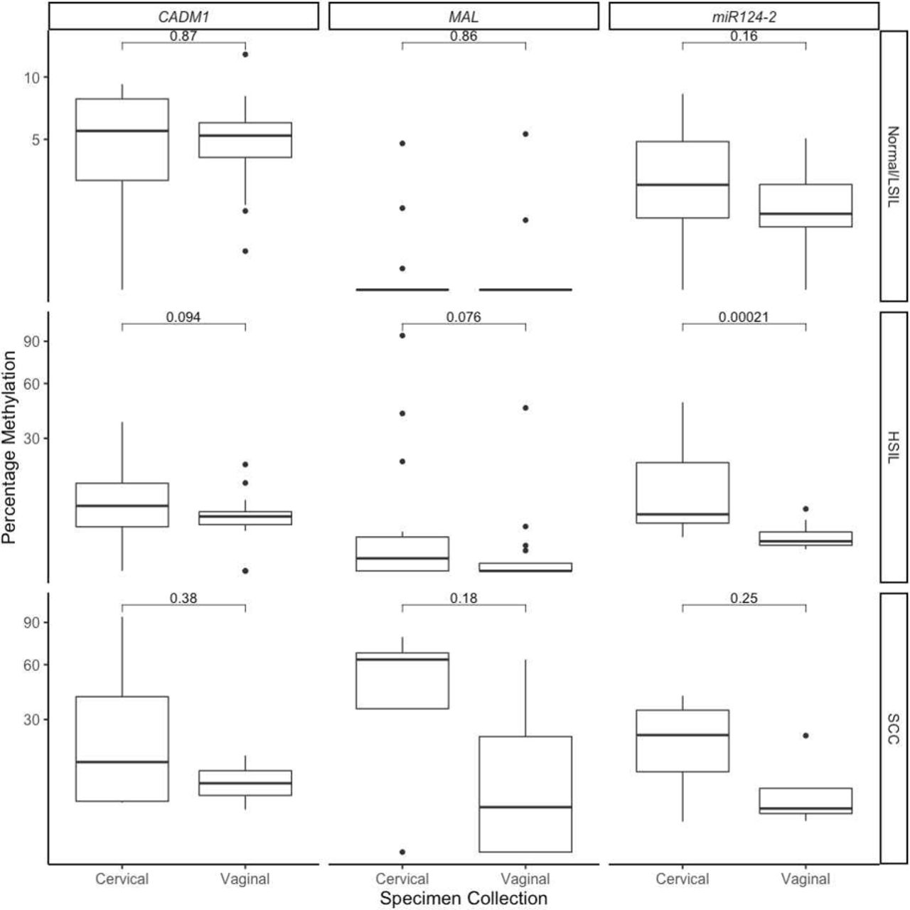 Performance of CADM1, MAL and miR124-2 methylation as triage markers ...