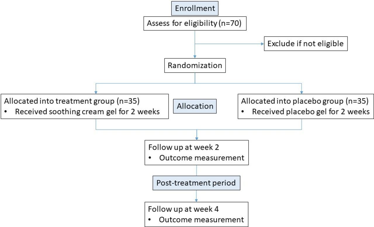 Efficacy of soothing cream gel in the range of motion and chronic pain ...