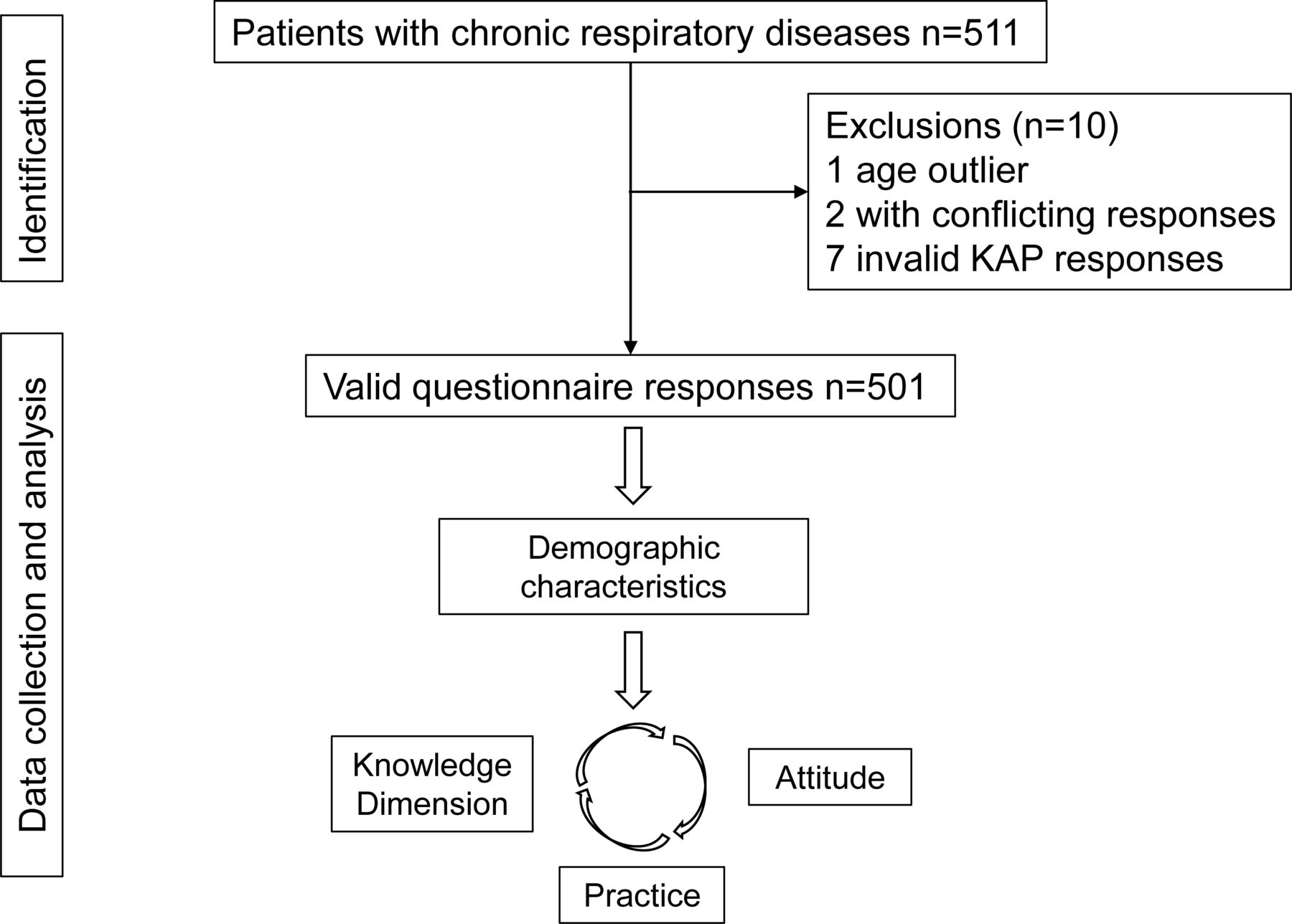 Knowledge, attitudes and practices regarding pulmonary rehabilitation ...