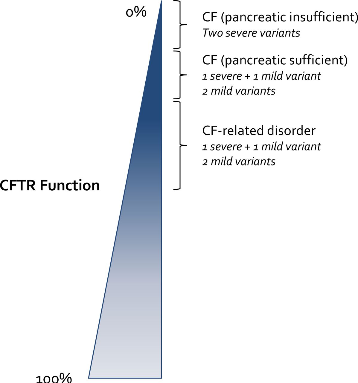 Diagnostic yield of cystic fibrosis from a South Australian monocentric ...