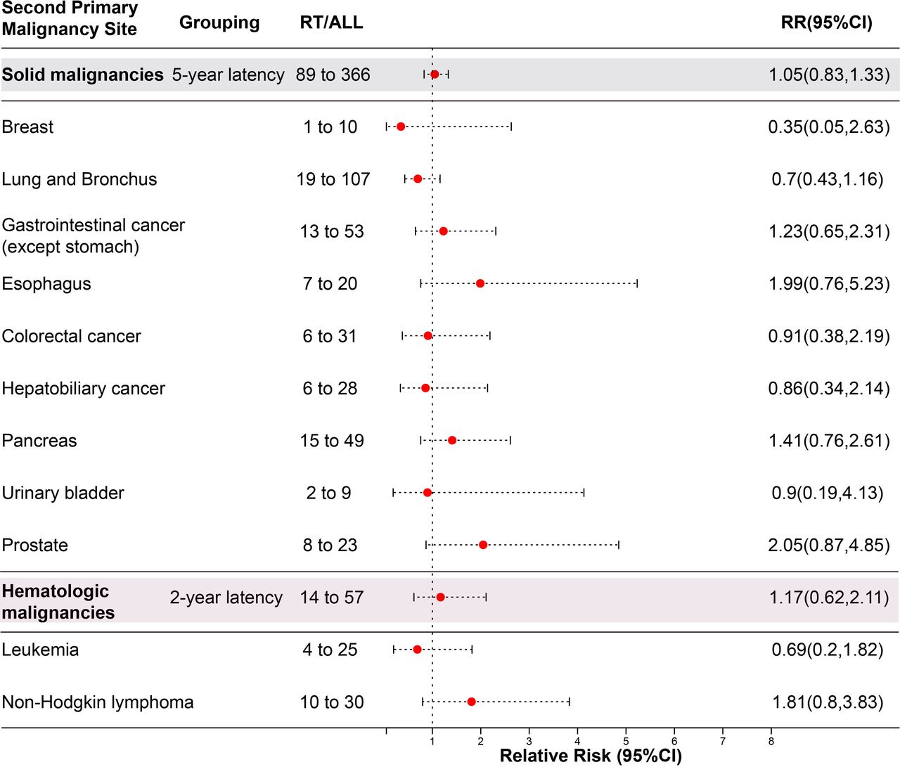 Association between adjuvant radiotherapy in adults with gastric cancer ...