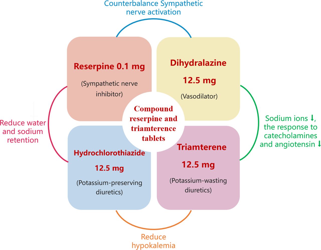 Efficacy of Chinese traditional quadruple single pill combination ...