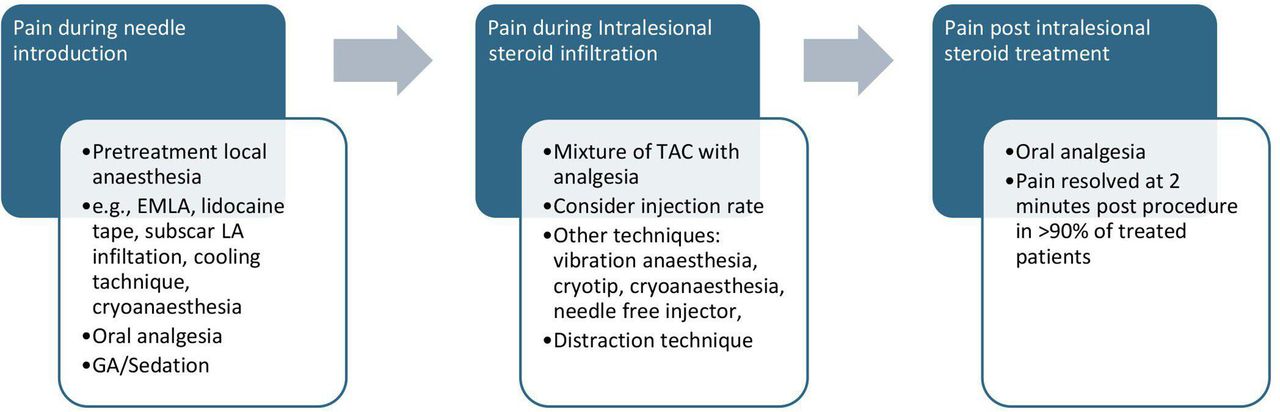 Scoping review for pain mitigation during intralesional injections of ...