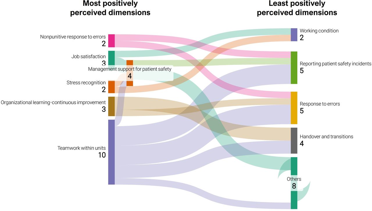 Healthcare workers’ perceptions of patient safety culture in emergency ...