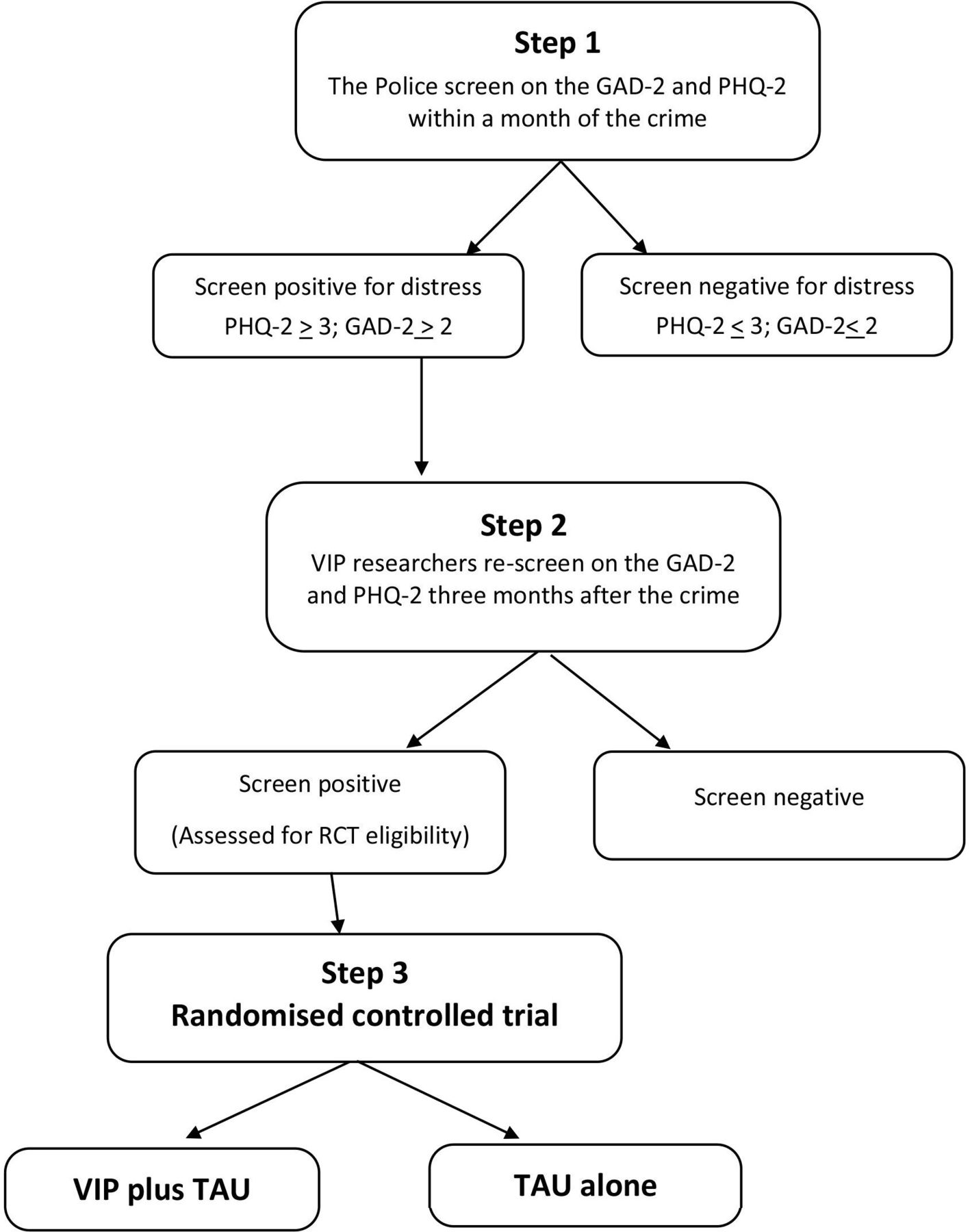 The VIP trial: a randomised controlled trial of the clinical ...