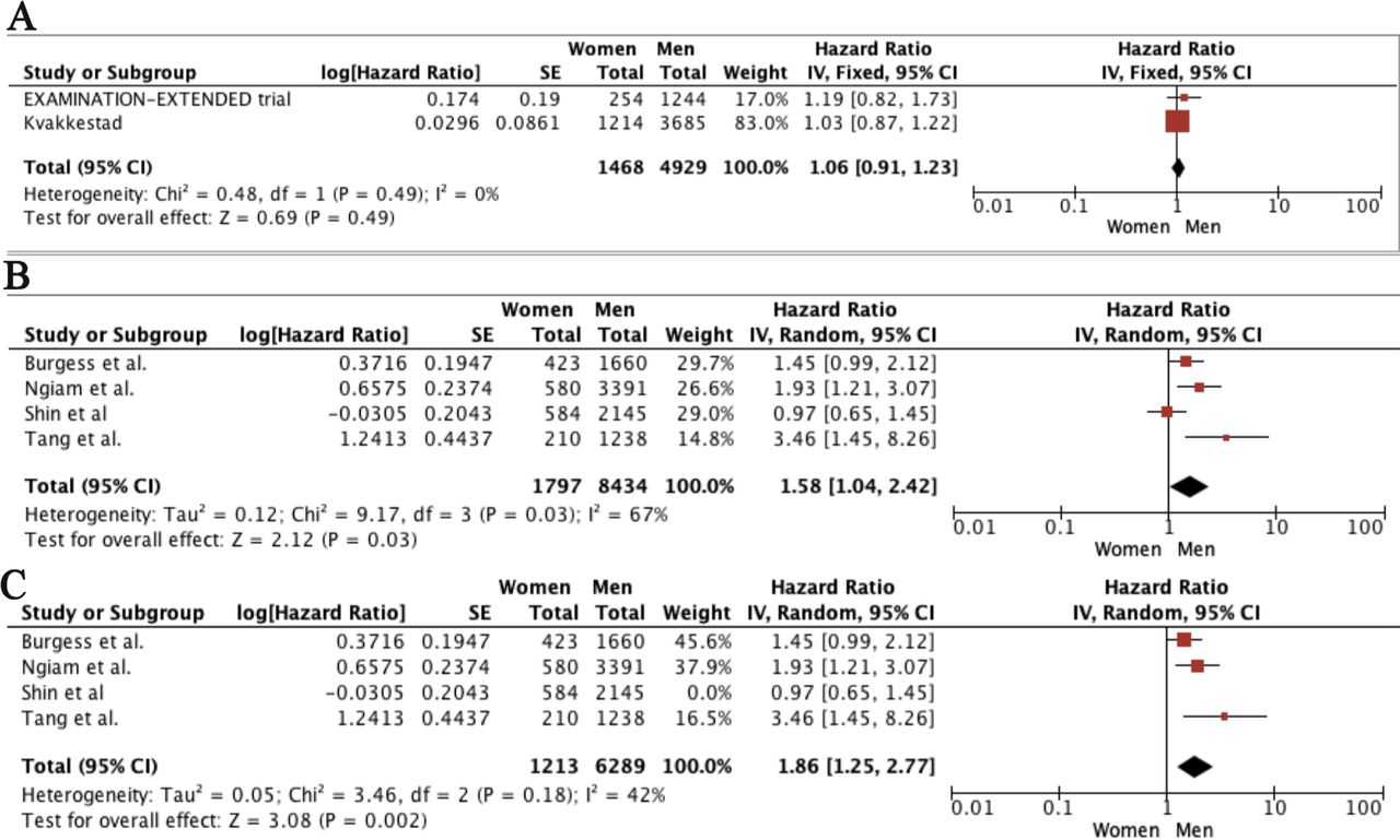 Long Term Clinical Impact Of Sex Disparities In Patients With St Elevation Acute Myocardial