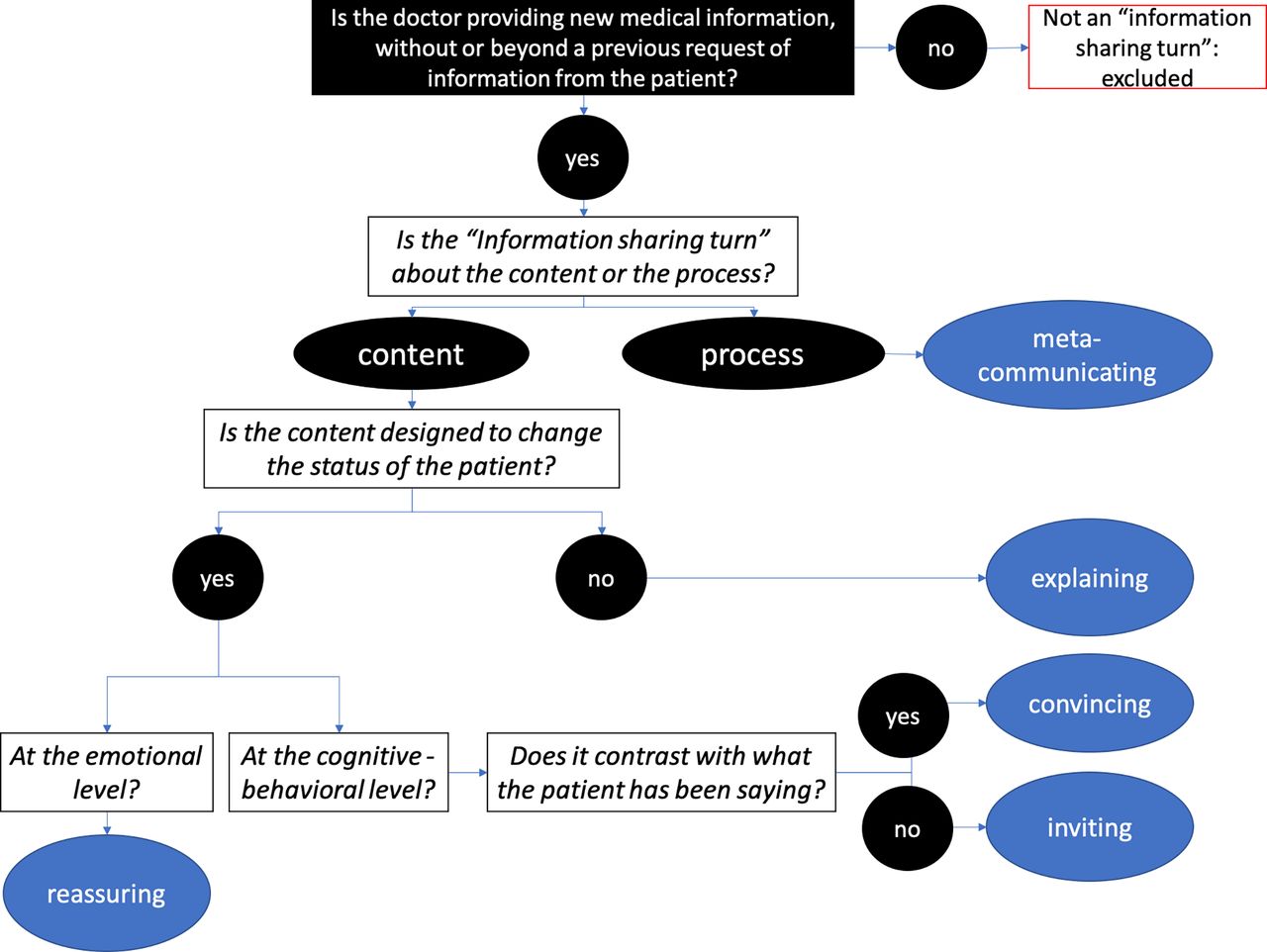 What influences how physicians frame information for patients? An ...