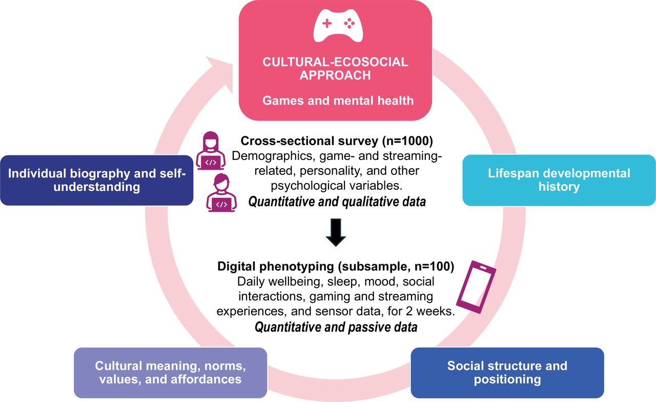 Understanding the game experiences and mental health of youth: protocol ...