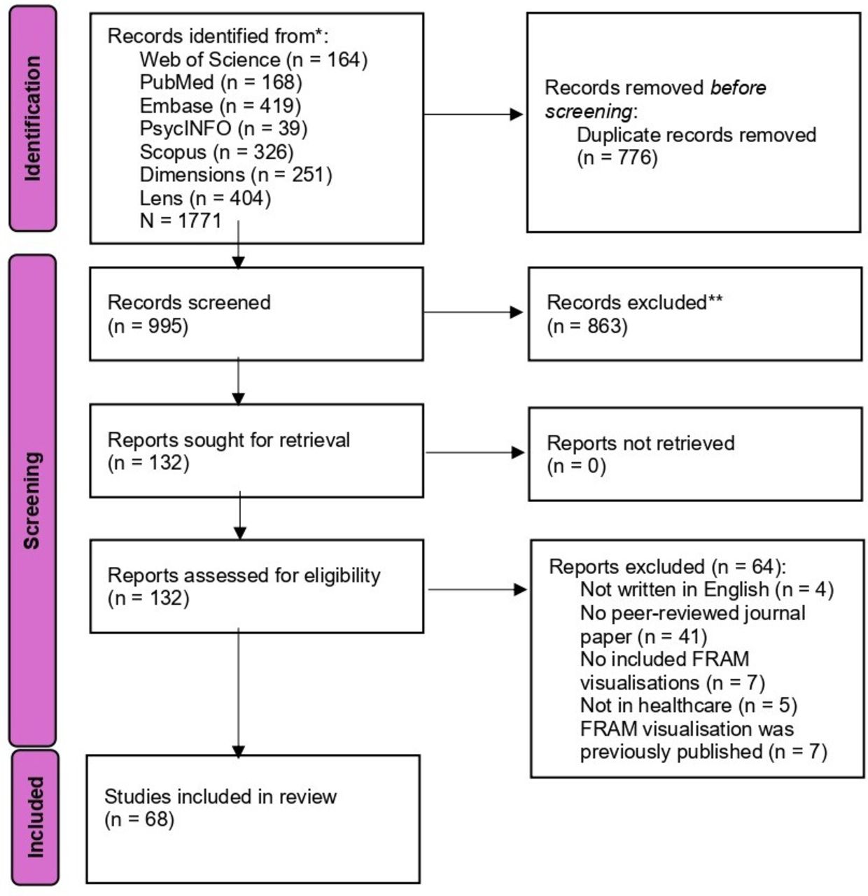 Building a functional resonance analysis method (FRAM) in healthcare: a ...