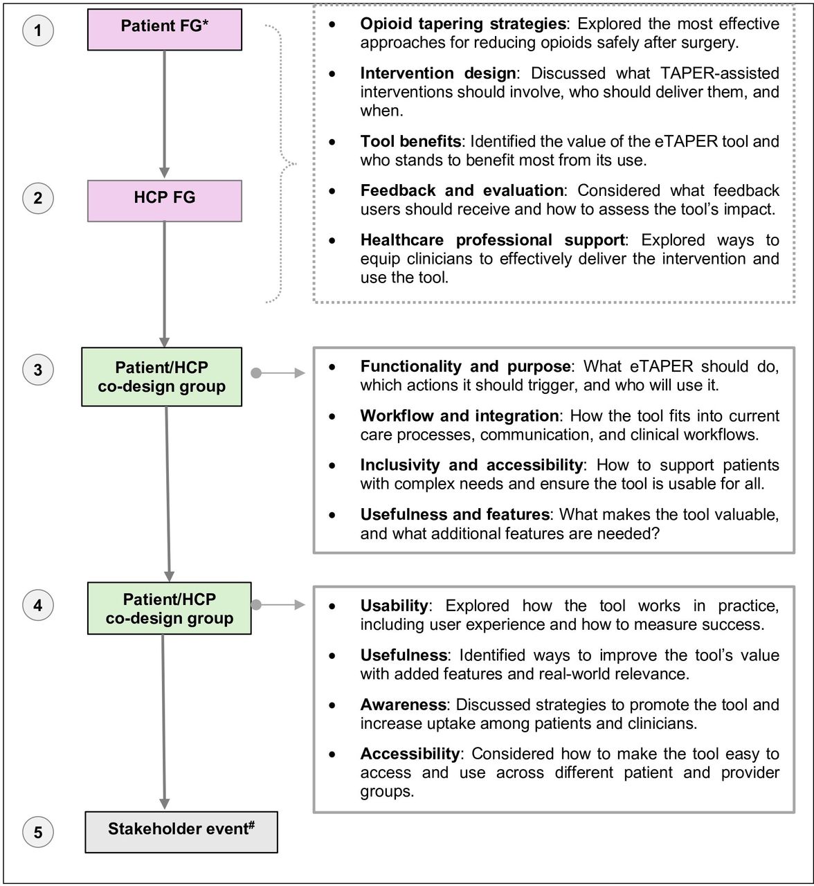 Collaborative development of a digital intervention to support opioid ...